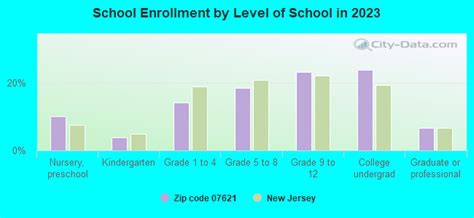07621 Zip Code Bergenfield New Jersey Profile Homes Apartments Schools Population