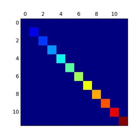 Pylabexamples Example Code Matshowpy — Matplotlib 153 Documentation
