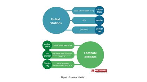 Referencing An Article Its Styles And Typepdf