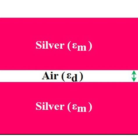 Schematic Topology Of A Plasmonic Mim Waveguide With A Dielectric Layer Download Scientific