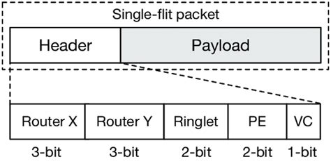 structure of the single flit packet download scientific diagram