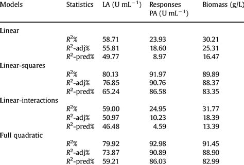 The Statistics Of The Four Fitted Models Download Scientific Diagram