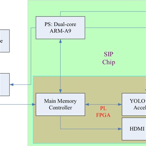 The Overall Framework Of The Target Detection System Download