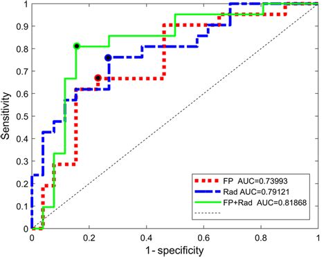Roc Curve And Optimal Point For Discriminating Isup Gg 1 And Isup Gg Download Scientific