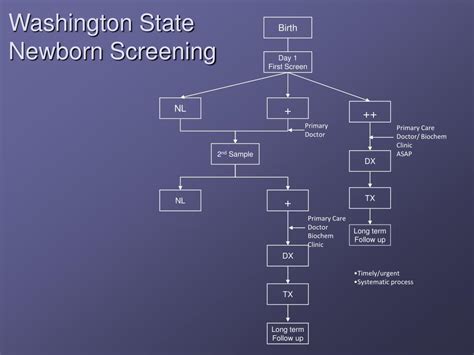 Ppt Expanded Newborn Screening Public Health Policy And Clinical