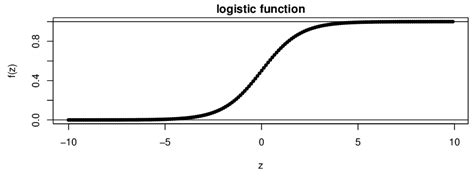 2 Representation Of The Logistic Function Download Scientific Diagram
