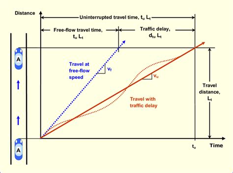 1 Definition Of Free Flow And Uninterrupted Travel Speed Download
