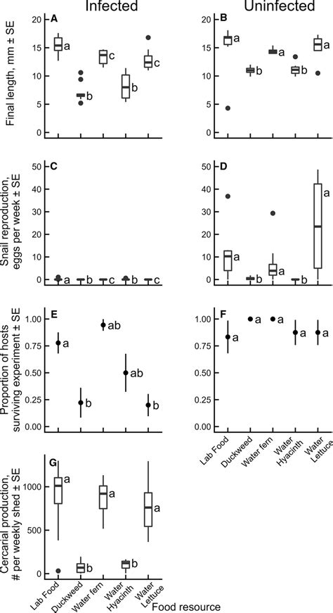 Effects Of Laboratory Food And Detritus From Four Invasive Macrophytes