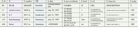 Table 5 From A Fully Automated Approach To A Complete Semantic Table Interpretation Semantic