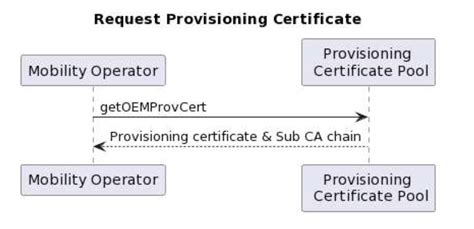19 Provisioning Certificate Pool Pcp Hubject