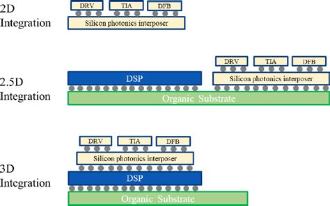 Figure 1 From 25d Heterogeneous Integration For Silicon Photonics