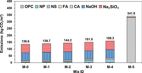 Lca Results For All Aac Mixtures With The Reference Mixture Opc Based Download Scientific
