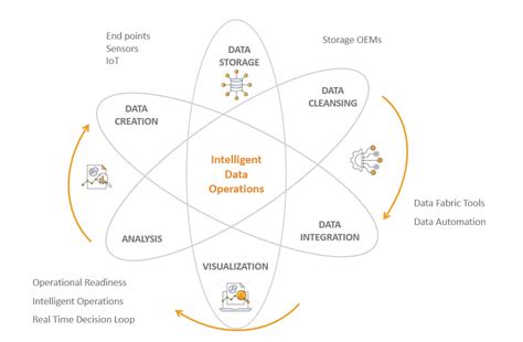 Intelligent Data Operations And Ai Analytics For Government Gai