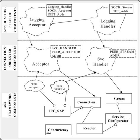 Run Time Configuration Of The Server Logging Daemon Download Scientific Diagram