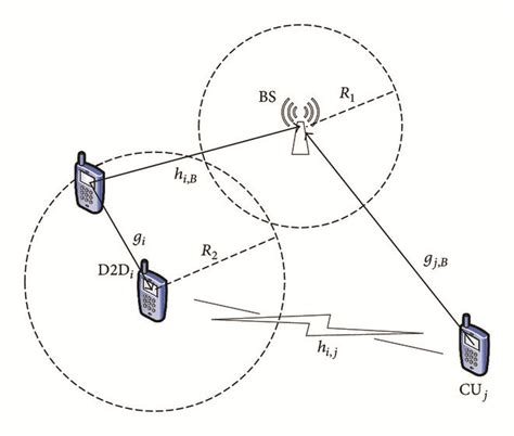 A Full Duplex D2d Clustering Resource Allocation Scheme Based On A K‐means Algorithm Huang