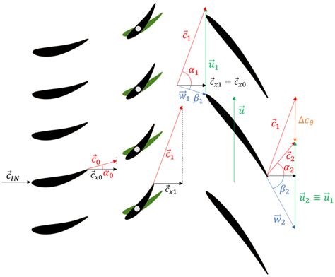 Guide Vane And Rotor Blade Profiles In The Meanline Blade To Blade