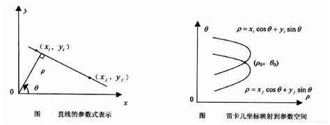 【车道线检测与寻迹】2月17日 车道线检测carry边缘检测 hough哈夫变换法 边缘检测 哈夫变换 csdn博客