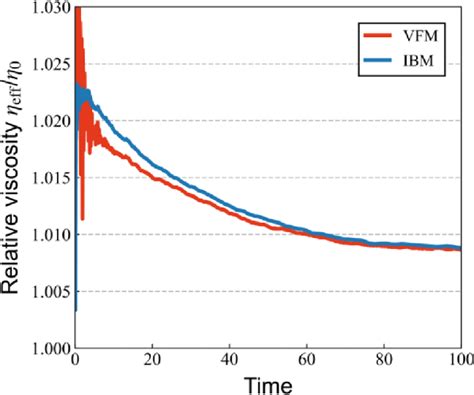 Fig C2 Comparison Of Time History Of Relative Viscosity For Download Scientific Diagram