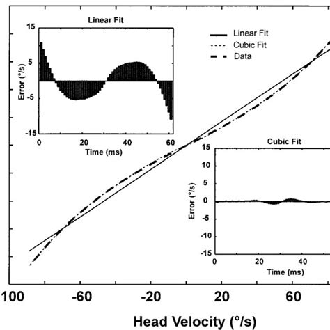 Contralesional Responses Displayed As Eye Vs Head Velocity For Steps
