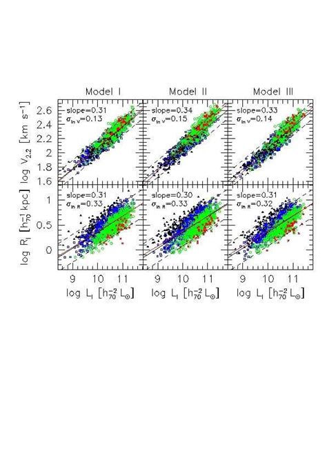 I Band V L And Rl Scaling Relations For Our Three Models With Bulge