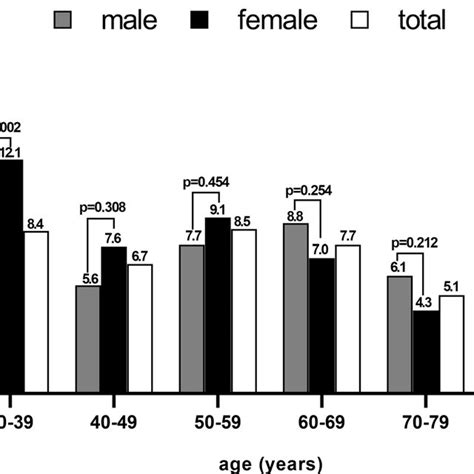 The Frequency Of Frequent Pvcs Pvc Burden≥5 Based On 24 Hour Holter