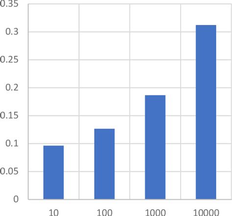 Figure 11 From The Effect Of Data Anonymization On A Data Science Project Semantic Scholar