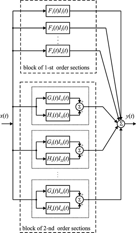 N Th Order Ltv System Download Scientific Diagram