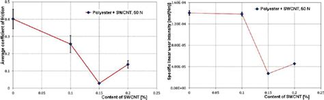 Average Coefficient Of Friction A And Specific Linear Wear Intensity
