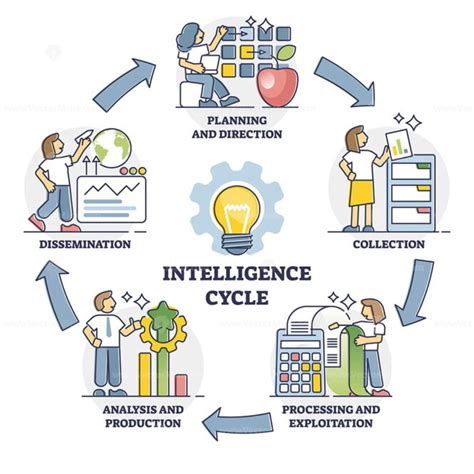 Intelligence Cycle With Labeled Information Processing Steps Outline