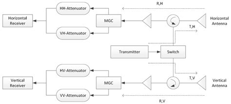 Polarimetric Radar System Transfer Function Model And Decomposition Of Download Scientific