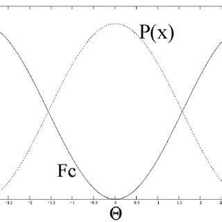 Suggested Utility Function Versus Download Scientific Diagram