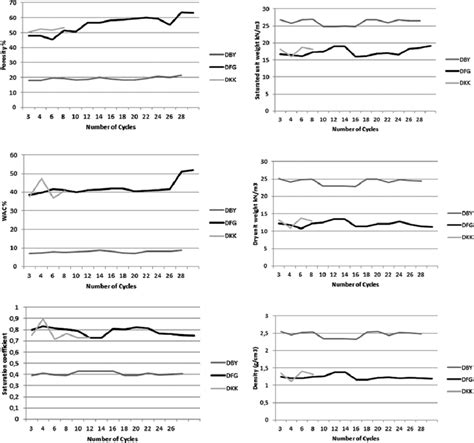Physical Properties Of The Samples After The Wettingdrying Cycles