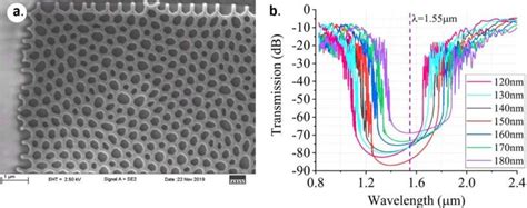 Hyperuniform Disordered Waveguides And Devices For Near Infrared