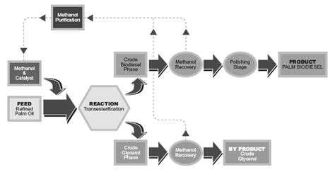 Flowchart Of Commercialized Palm Biodiesel Production Download