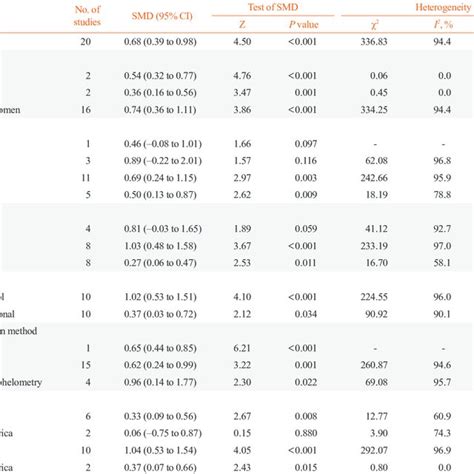 Subgroup Analysis Of Differences In Saa Levels Between Type 2 Diabetes Download Scientific