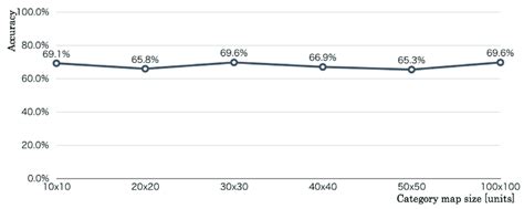 Relation Between Codebook Dimensions And Accuracies Download