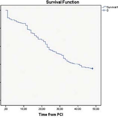 Kaplan Meier Curve All Cause Mortality Download Scientific Diagram