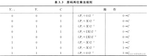 二进制乘法运算 Csdn博客