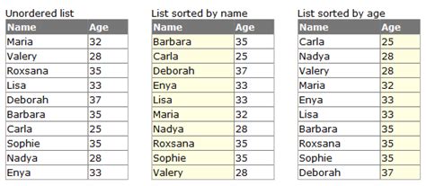 How To Use Multidimensional Arrays And How To Sort A Multidimensional Array With Php Php