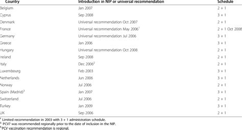 Pcv7 Adoption In National Immunization Programs Nip Or Universal Download Table