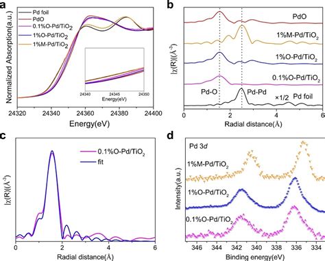 陈戈and李洪义and庄春强 Nature Commun：选择性99！单原子pd助力氧加氢制h2o2 材料牛