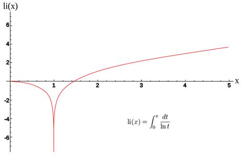 Logarithmic Integral Function Wikipedia