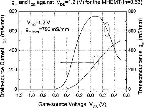 Pdf Low Noise Metamorphic Hemts With Reflowed 01 Spl Mum T Gate