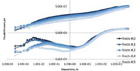 Logarithmic Derivative Curves For Diferent Numbers Of Fractures