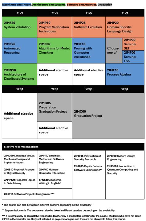 Software Engineering And Formal Methods Clusters Set Fsa