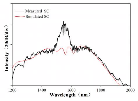Comparison Of The Simulated The Red Solid Curve And Measured The