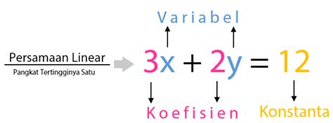 Sistem Persamaan Linear Dua Variabel Spldv
