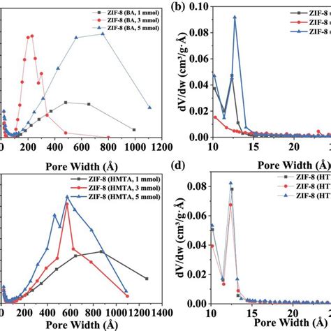X‐ray Diffraction Xrd Analyses Of Zif‐8 And Zif‐67 After Catalysis