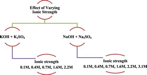 Schematic View Showing Various Ionic Strengths Adopted In The Present