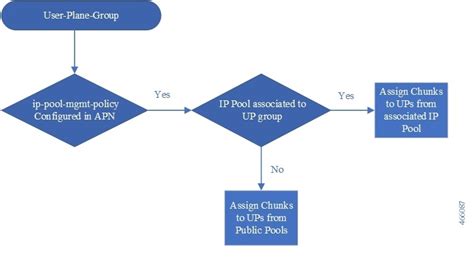 Ultra Packet Core CUPS Control Plane Administration Guide Release DNS Based UP
